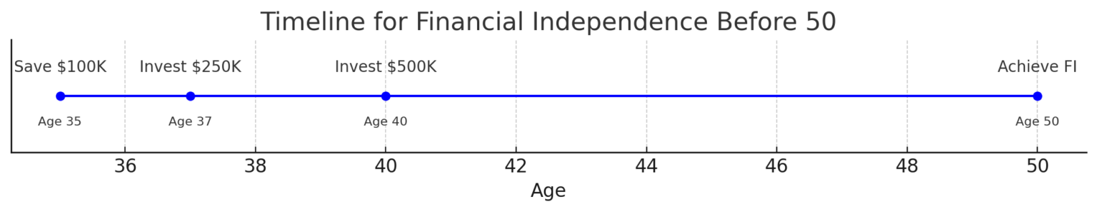 What to Include in a 5-Step Plan for Financial Independence Before 50