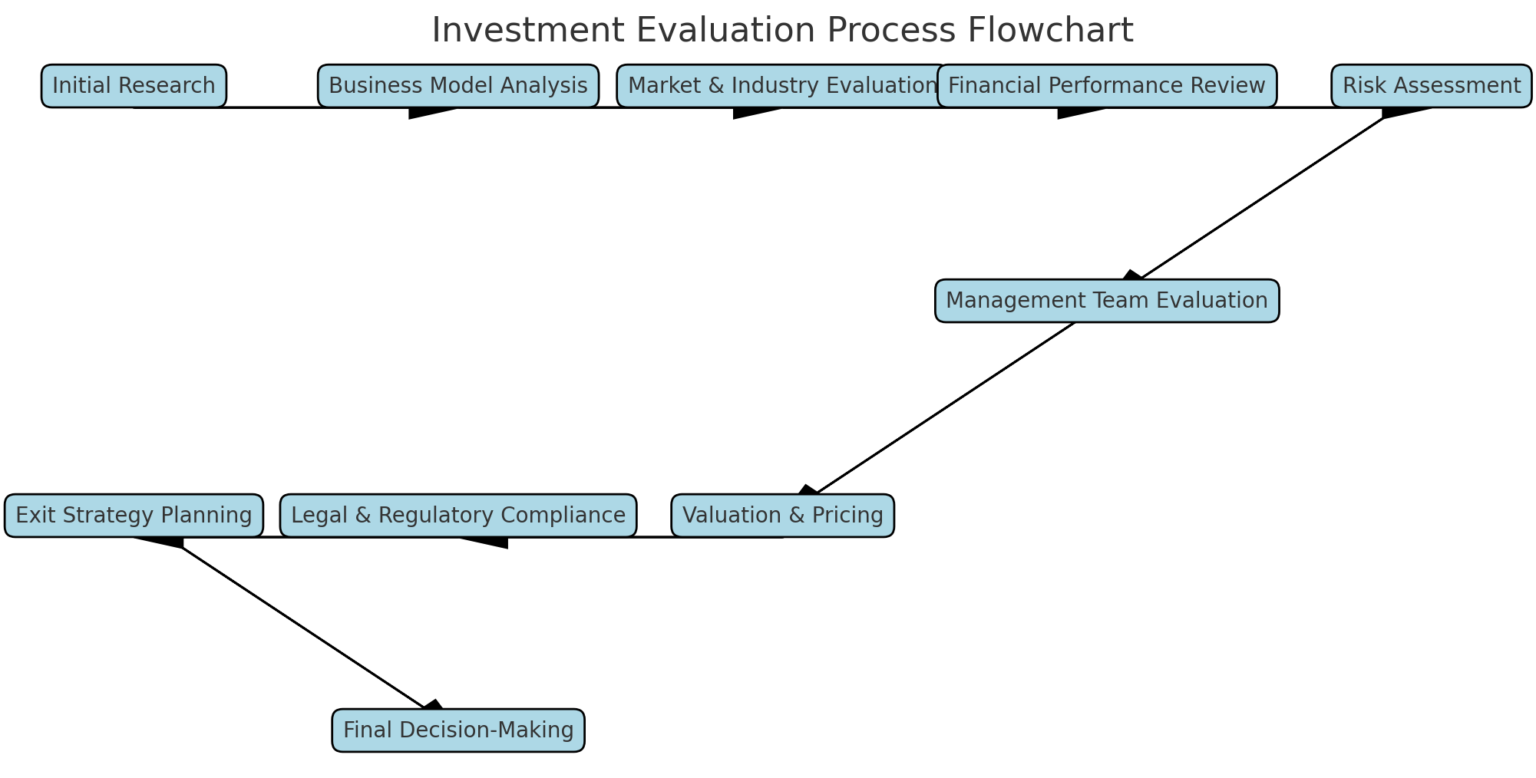 What to Include When Evaluating a Potential Investment Opportunity