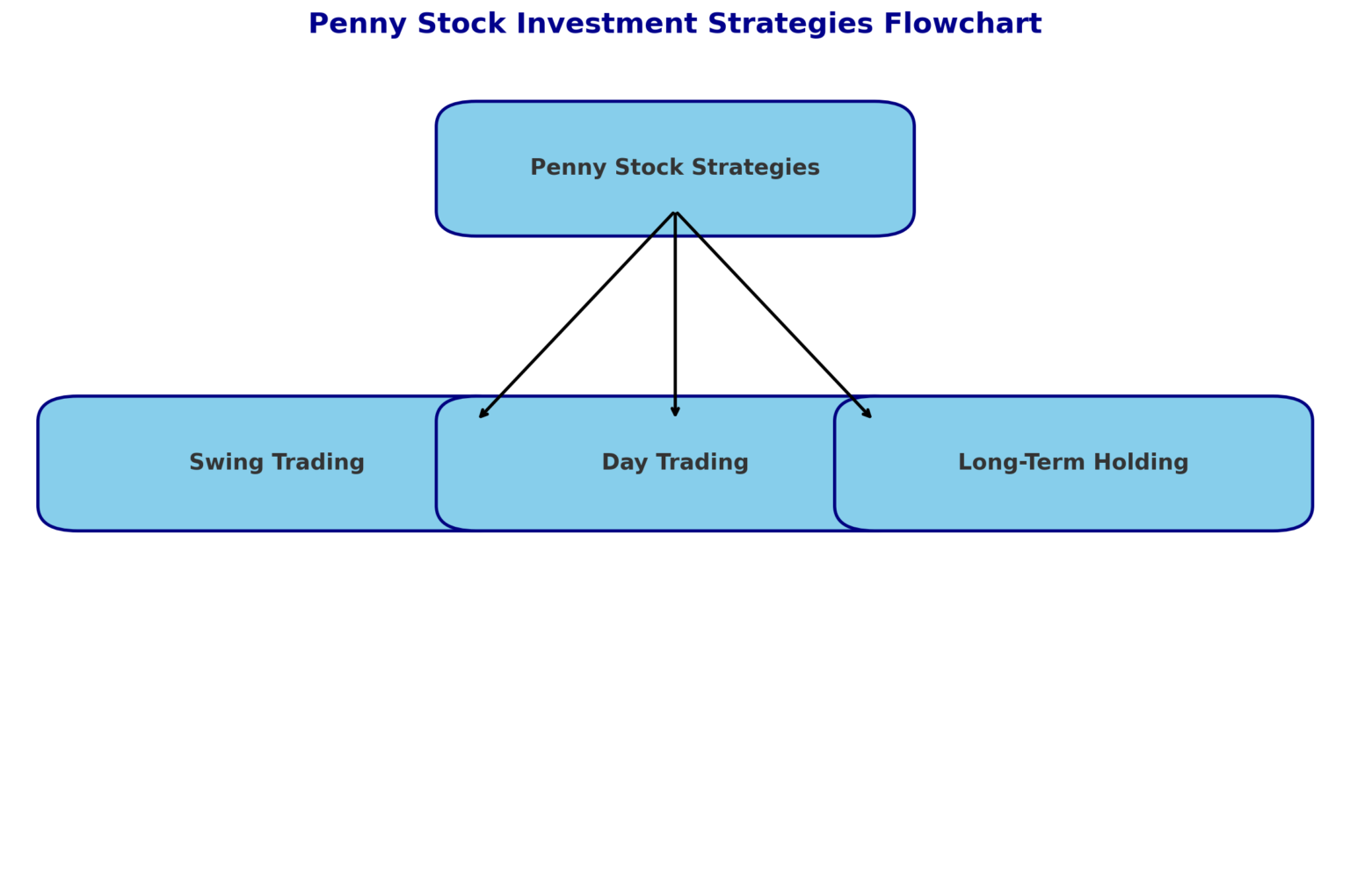 What to Include in Your Research Before Buying Penny Stocks