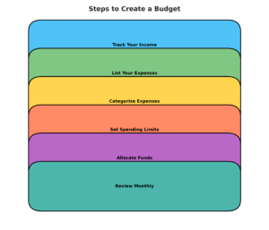 How to Create a Budget You'll Actually Stick To